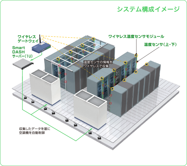 Smart DASH (スマートダッシュ) 特設ページ | NTTファシリティーズ | データセンター用スマート空調制御システム